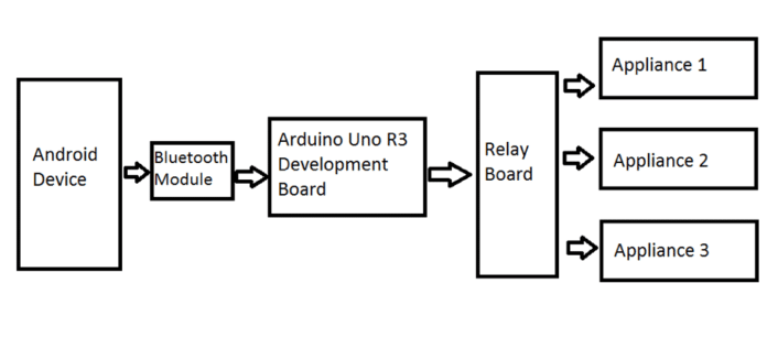 ELECTRONIC PROJECTS: Tự động hóa nhà bằng cách sử dụng Arduino thông ...
