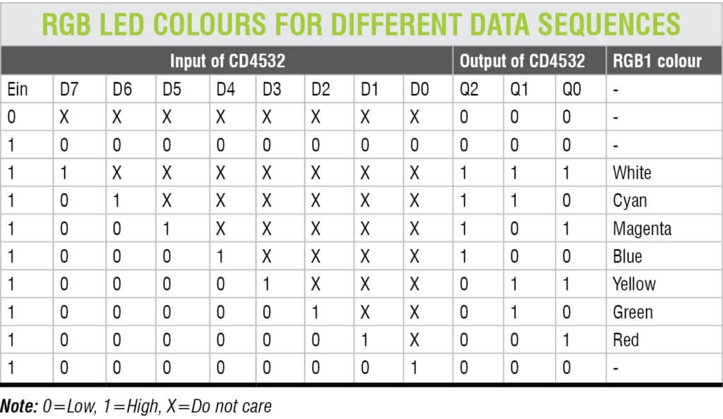 Multiple Status Indicator Using Single RGB LED | Full Electronics Project