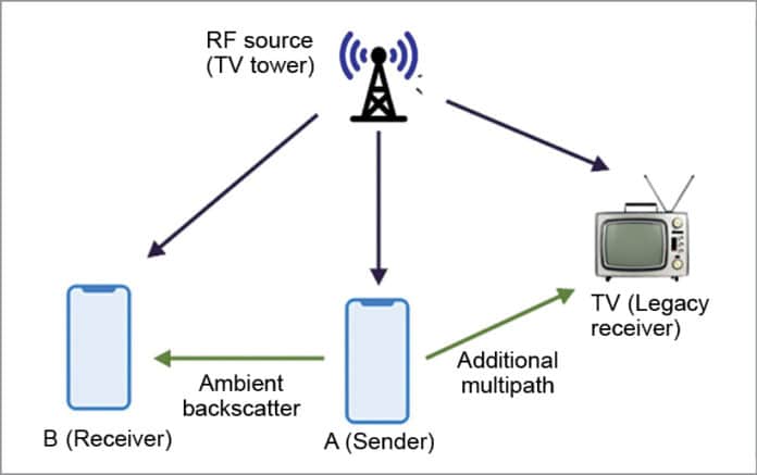 Ambient Backscatter: Power & Communication To Battery-Free Devices