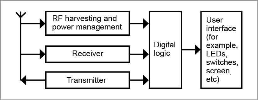 Ambient Backscatter: Power & Communication To Battery-Free Devices