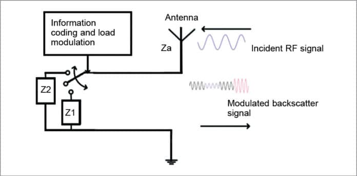 Ambient Backscatter: Power & Communication To Battery-Free Devices